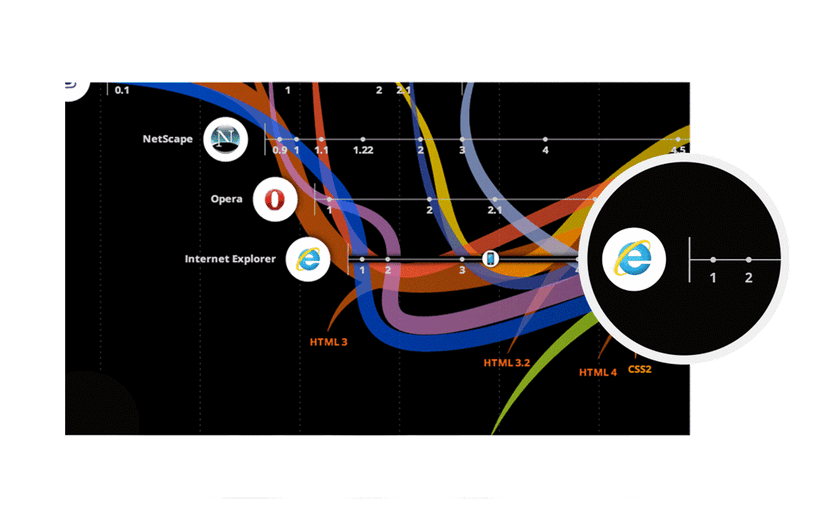 Google Evolution of the Web