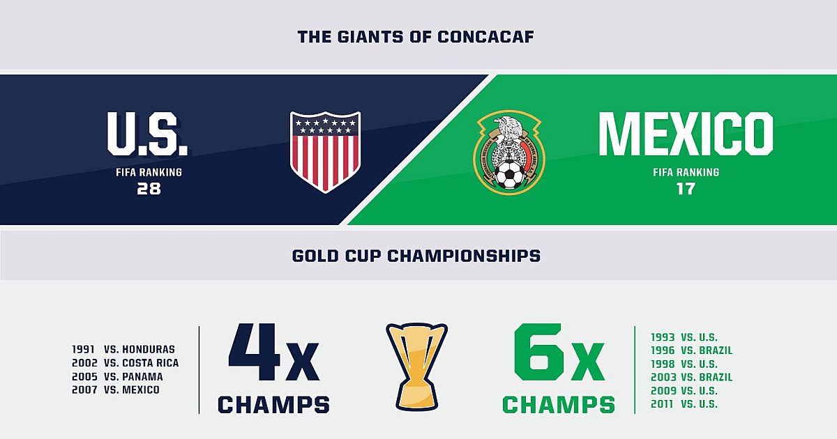 Fox Soccer: The Gold Cup's Classic Rivalry